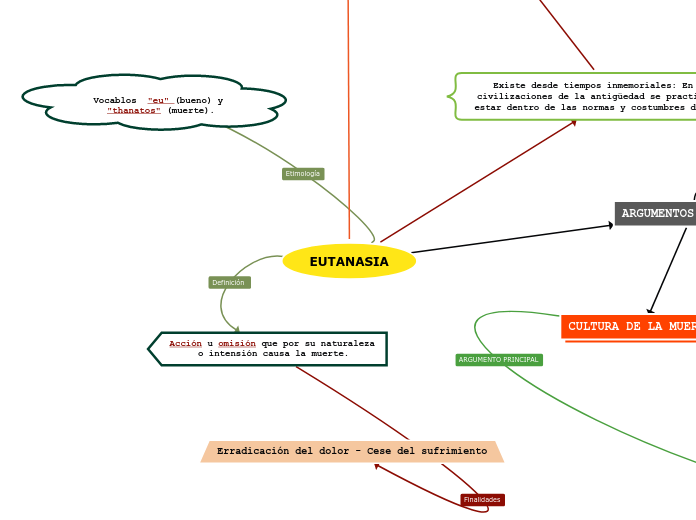 EUTANASIA - Mind Map